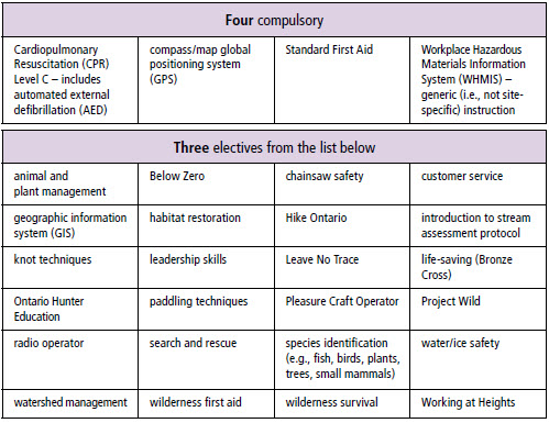 SHSM Certification and Training Charts - Green Careers CanadaGreen ...